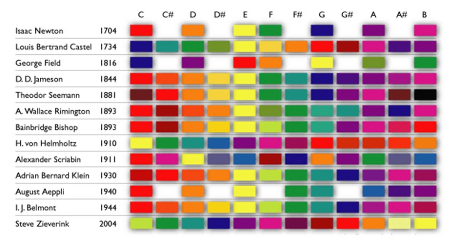 Brief History of Visual Music